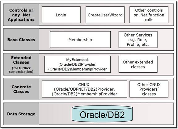 CNUX: .Net Providers (Standard Edition)